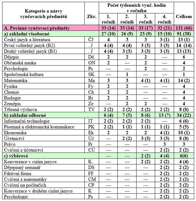 Obory - Obchodní akademie Plzeň